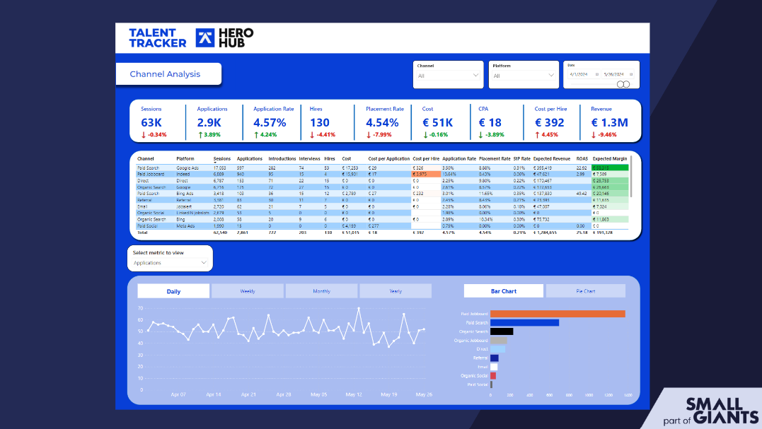 Inzending: Talent Tracker dashboard voor het doormeten tot plaatsing ...